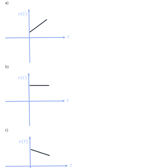 Solved The figure shows an acceleration graph with constant | Chegg.com