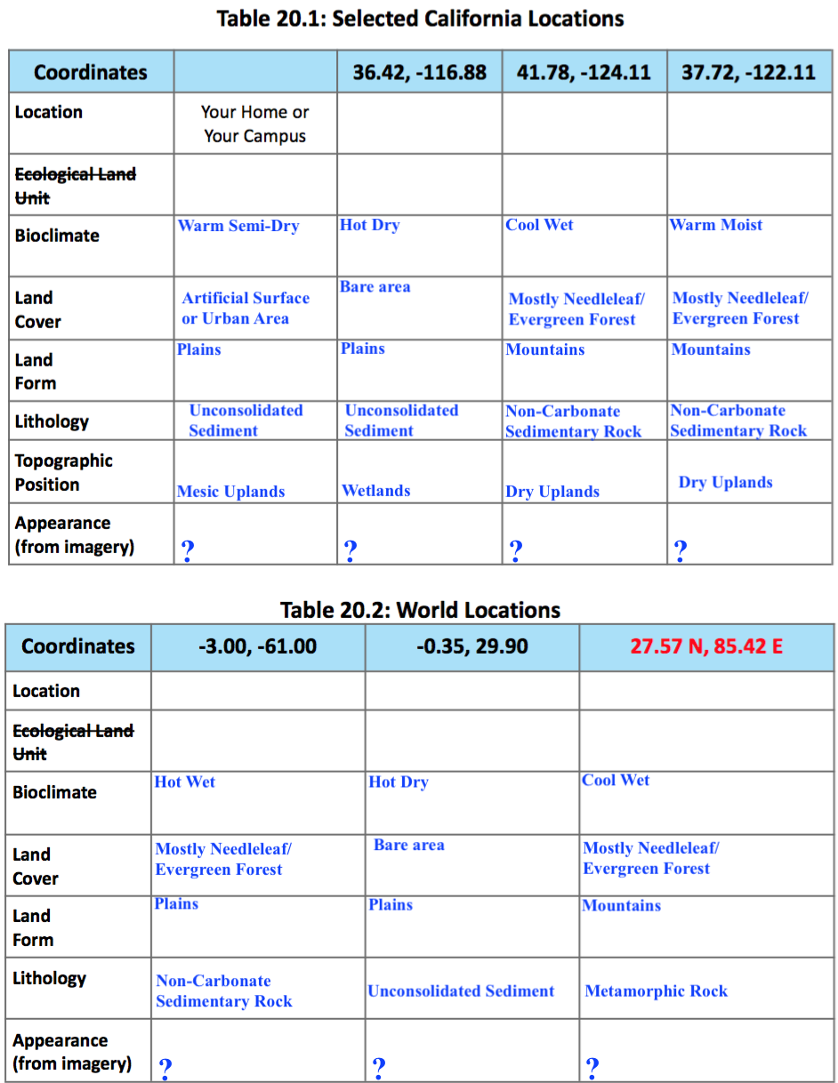 Solved Table 20.1: Selected California Locations Coordinates | Chegg.com
