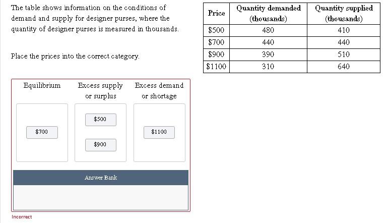 Solved The table shows information on the conditions of | Chegg.com
