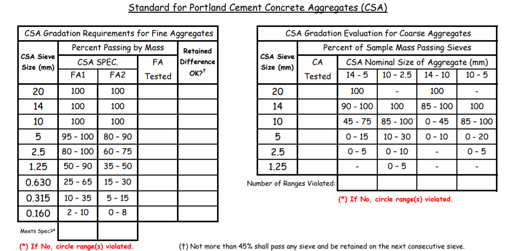 Standard for Portland Cement Concrete Aggregates | Chegg.com