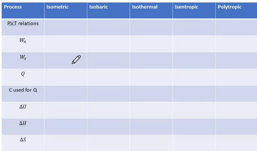 Solved Process Isometric Isobaric Isothermal Isentropic | Chegg.com