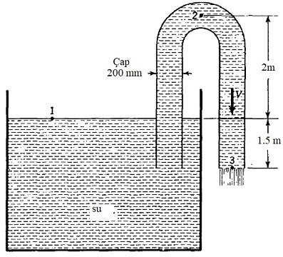Solved The siphon system in the figure drains water with a | Chegg.com