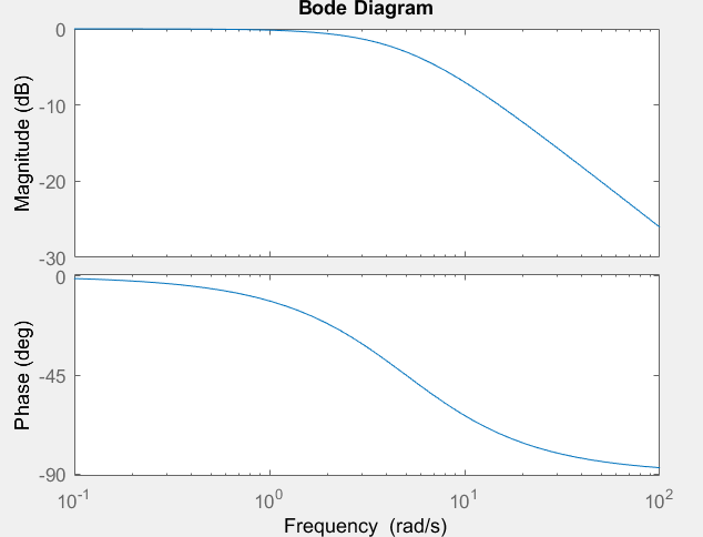 Solved 5 c. х -= น bode ([5], [1 5]) S+5 Bode Diagram 0 | Chegg.com