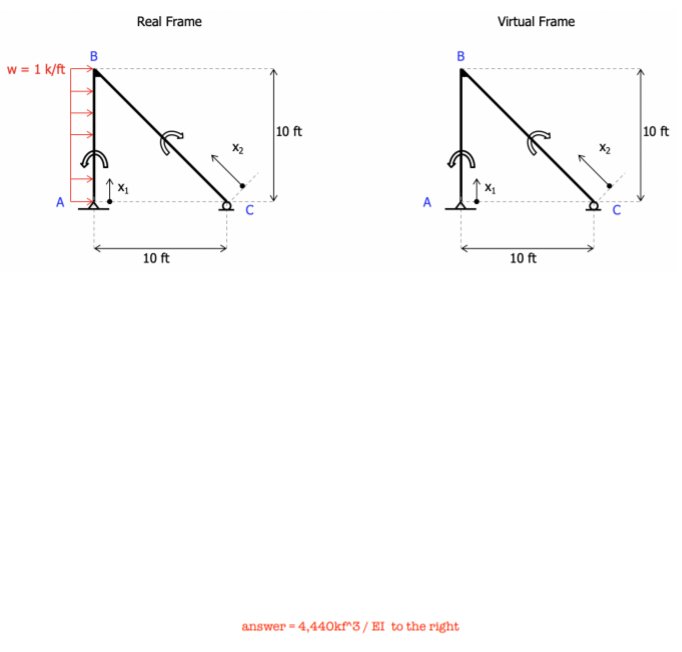 Solved For the real prismatic frame shown, use the Virtual | Chegg.com