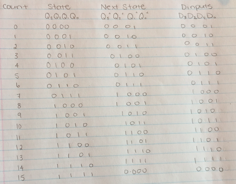 Solved a) Given the state table below, make Karnaugh maps | Chegg.com