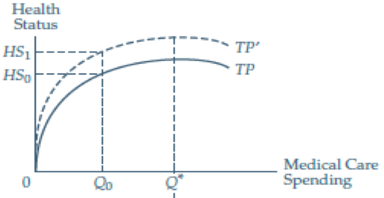 Solved 2. (5) In visualizing the production function of | Chegg.com