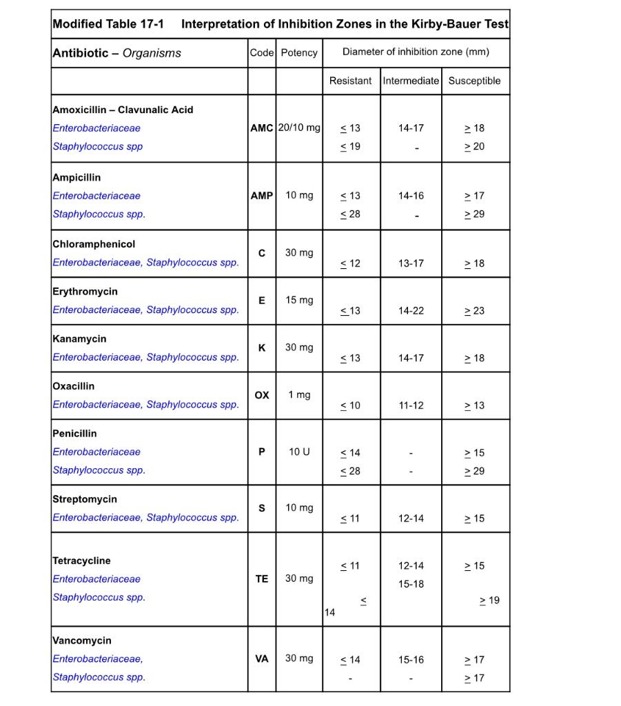 Solved Modified Table 17-1 Interpretation of Inhibition | Chegg.com
