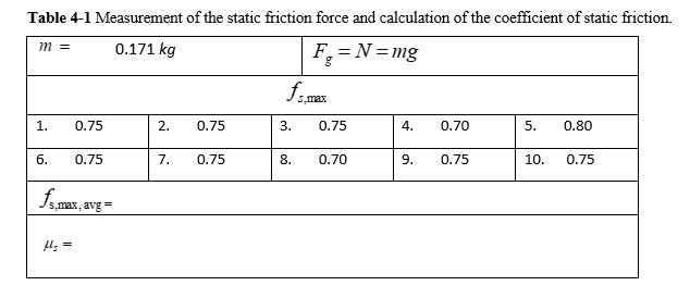 Solved Table 4-1 Measurement of the static friction force | Chegg.com