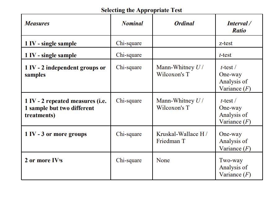 Which test to use? Statistical tests depends on two | Chegg.com