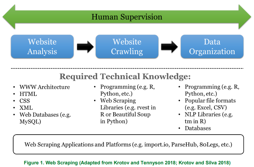 Solved 2.2 Web Scraping Processes, Technologies, and | Chegg.com