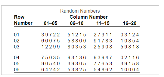 Solved Row Number Random Numbers Column Number 06-10 11-15 | Chegg.com