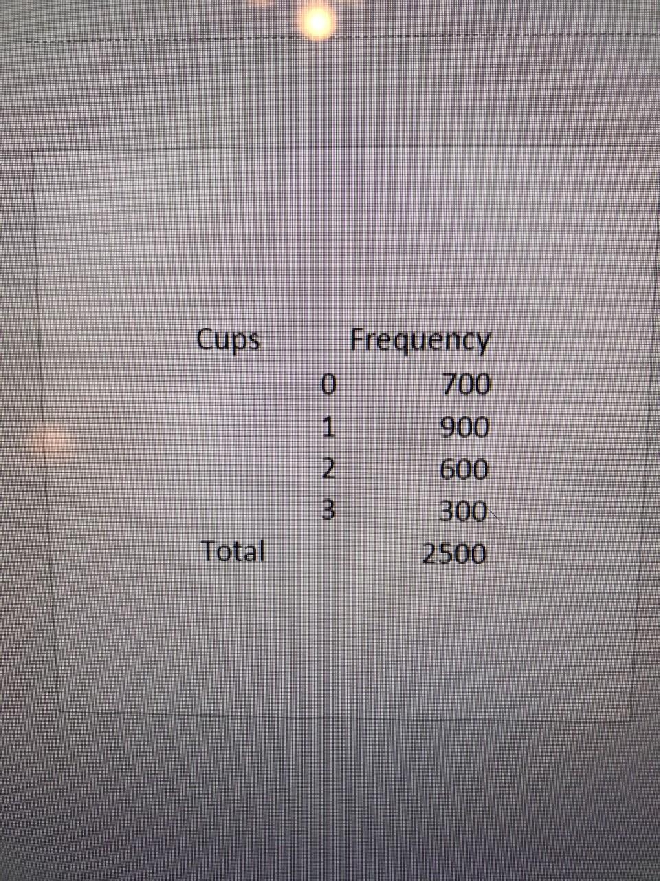 Solved Cups Frequency 0 700 1 900 2 600 3 300 2500 Total | Chegg.com