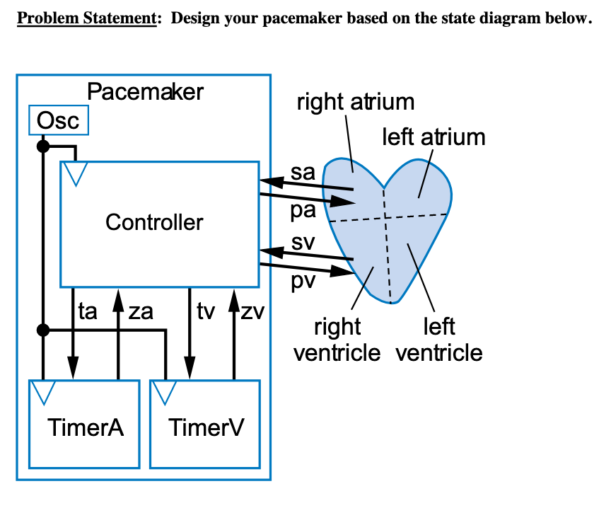 1. Analyze the pacemaker state machine and translate | Chegg.com