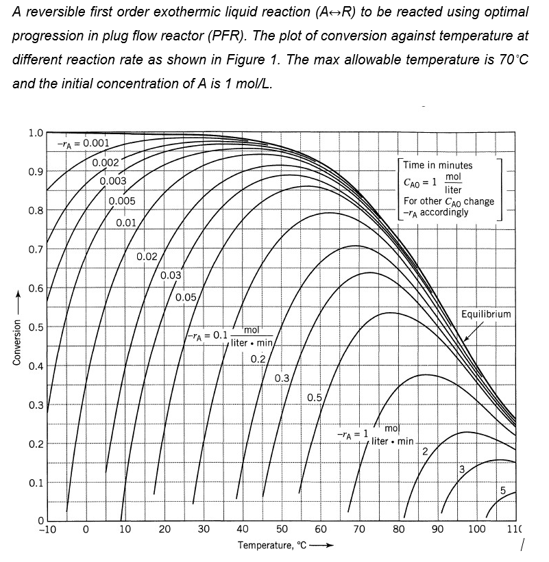 Solved A reversible first order exothermic liquid reaction | Chegg.com
