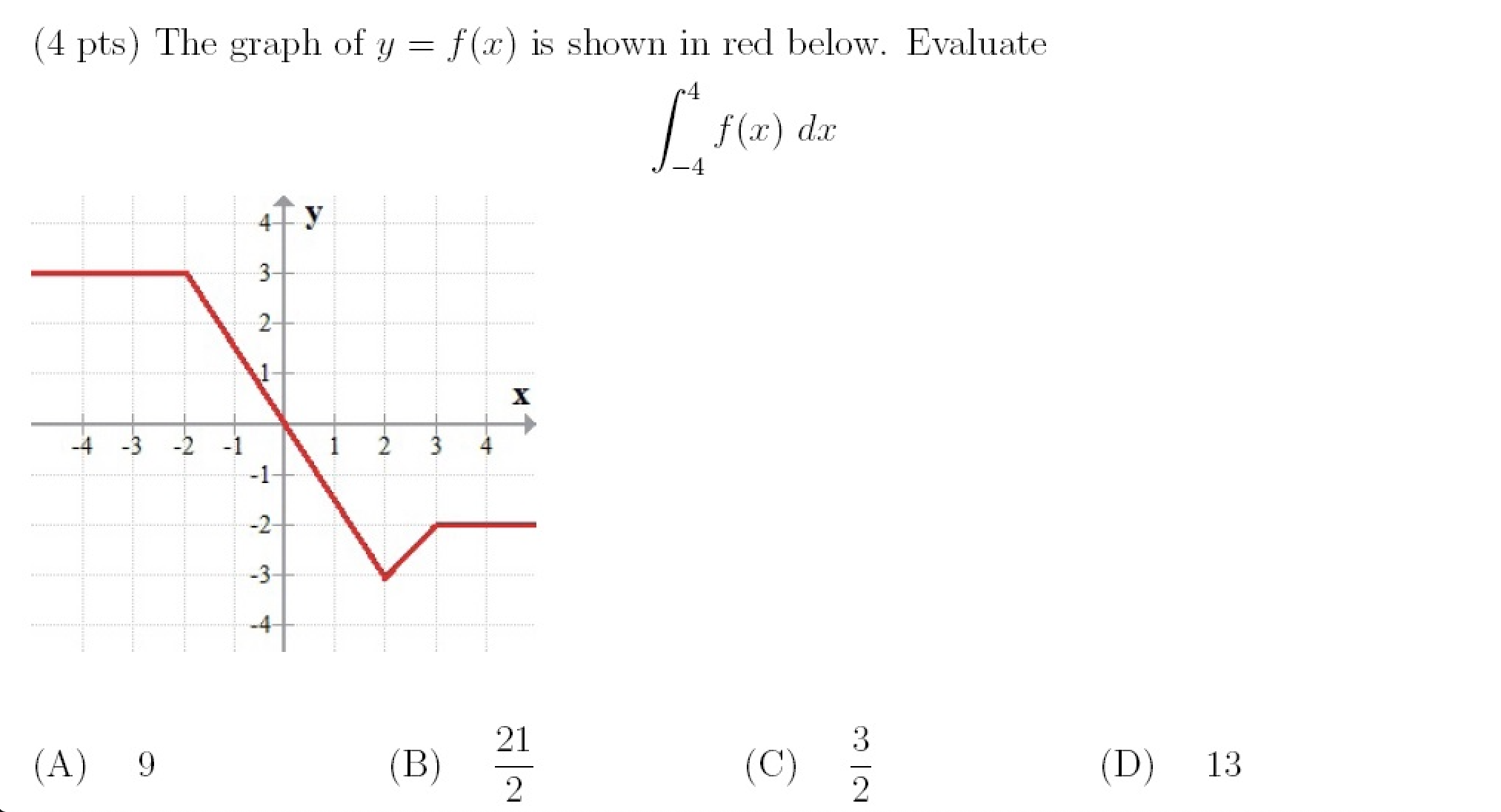 Solved (4 pts) The graph of y=f(x) is shown in red below. | Chegg.com