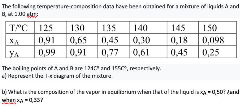 Solved The following temperature-composition data have been | Chegg.com