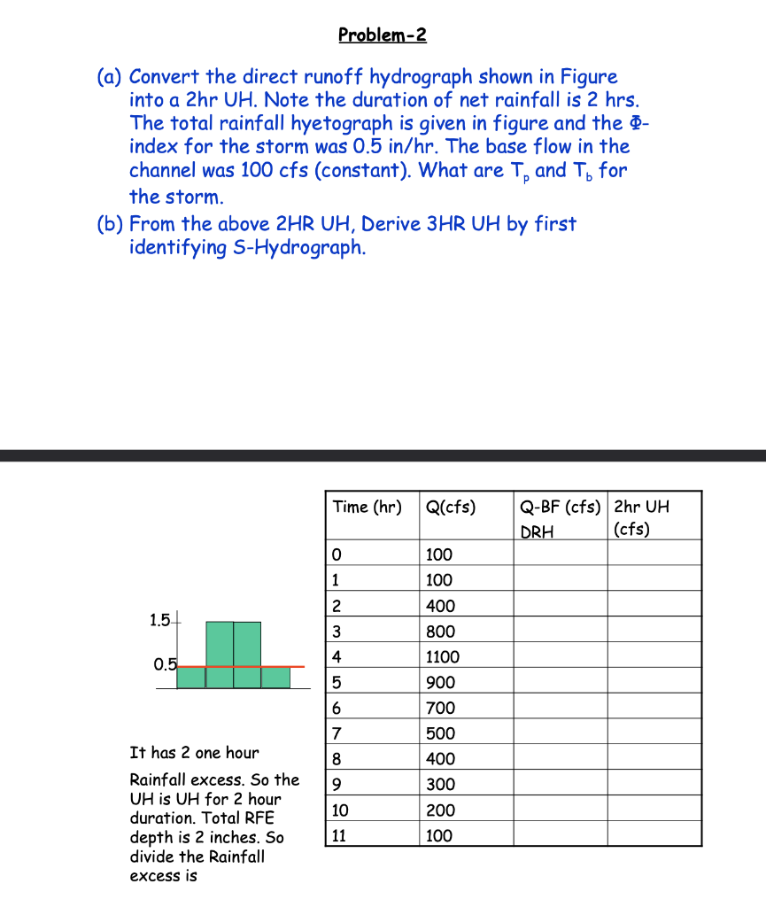 Solved Problem-2 (a) Convert the direct runoff hydrograph | Chegg.com