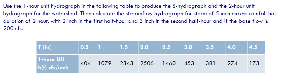 Solved Use the 1-hour unit hydrograph in the following table | Chegg.com