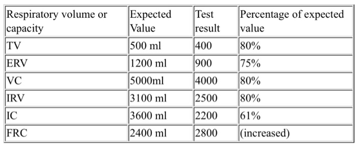 Solved Using the the first chart, answer the following | Chegg.com