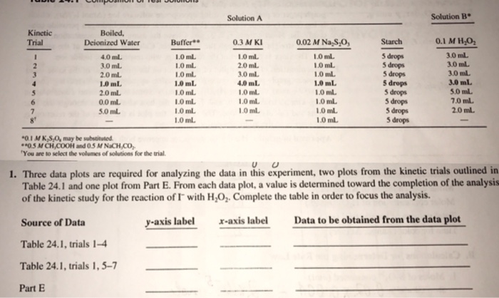 Three data plots are required for analyzing the data | Chegg.com