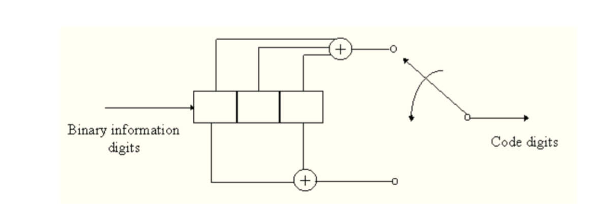 Solved Binary information digits Code digits + Problem 2: | Chegg.com