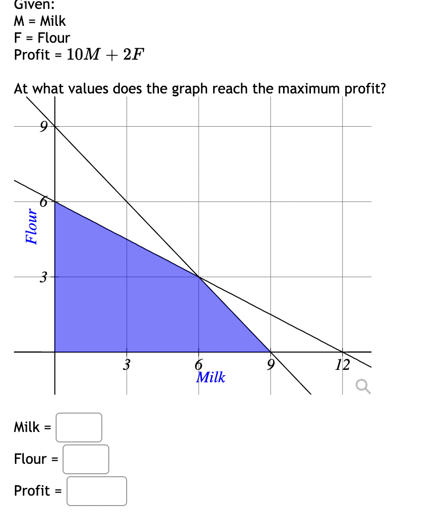Solved Given: M = Milk F = Flour Profit = 10M + 2F At what | Chegg.com