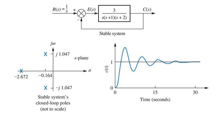 Solved Find the corresponding transfer function (output) for | Chegg.com