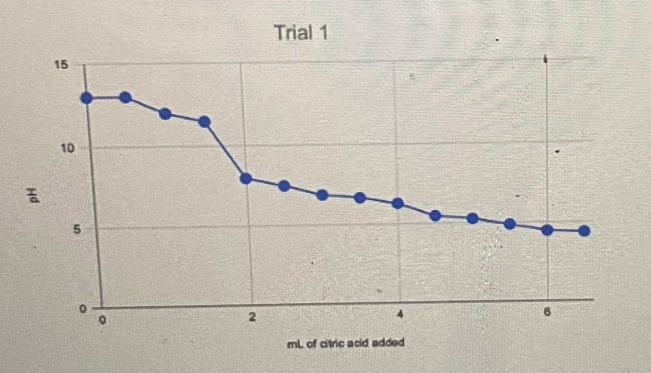 Table 2: Trial 1 Data rdization of a SolutionI able | Chegg.com