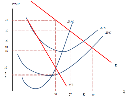 Solved 2. [5 points] The figure below shows the short-run | Chegg.com