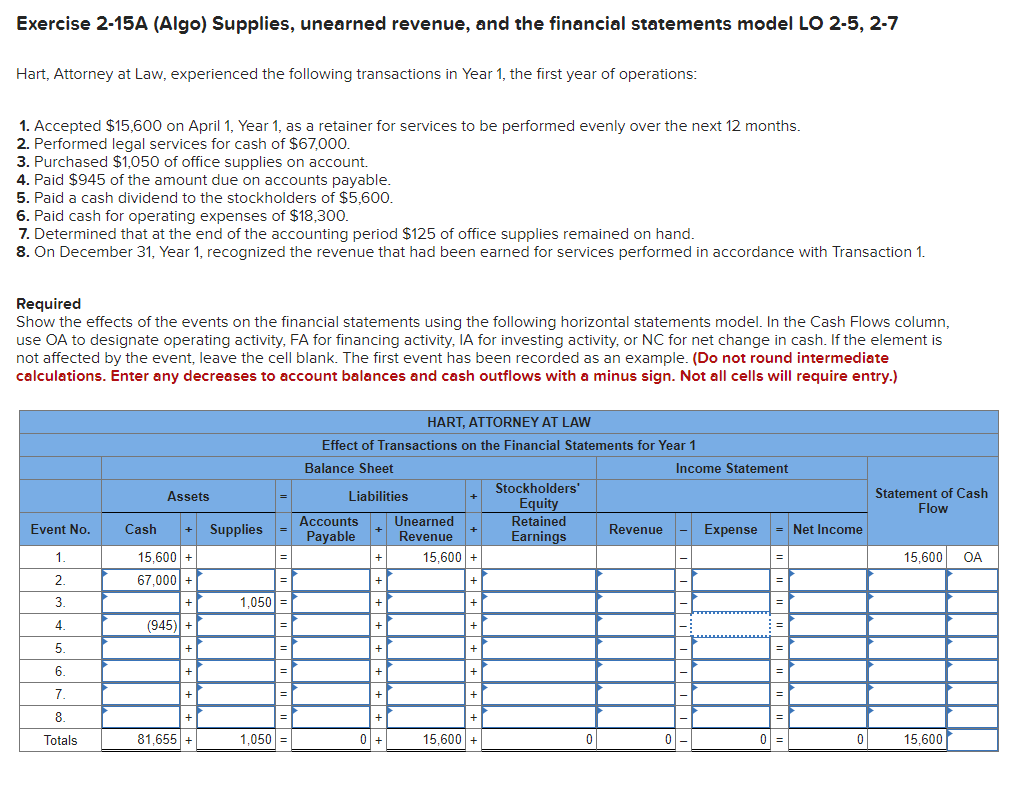 Solved Exercise 2-15A (Algo) Supplies, unearned revenue, and | Chegg.com