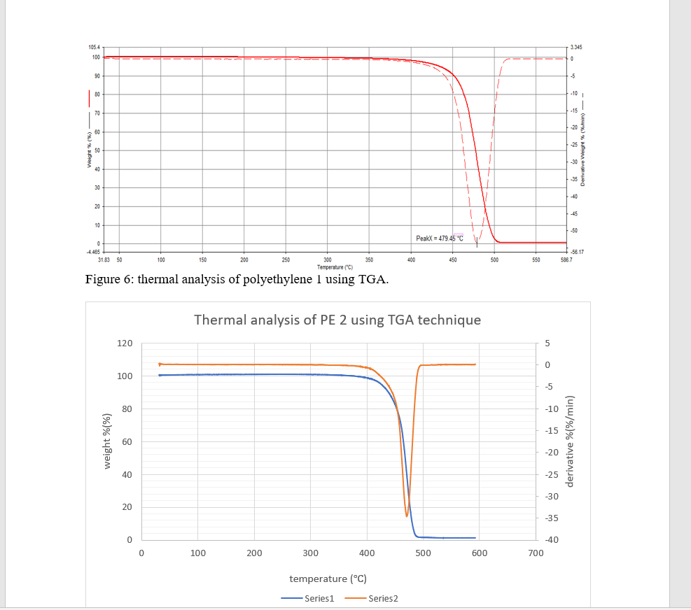 Solved can you analyze these 2 TGA graphs for 2 | Chegg.com