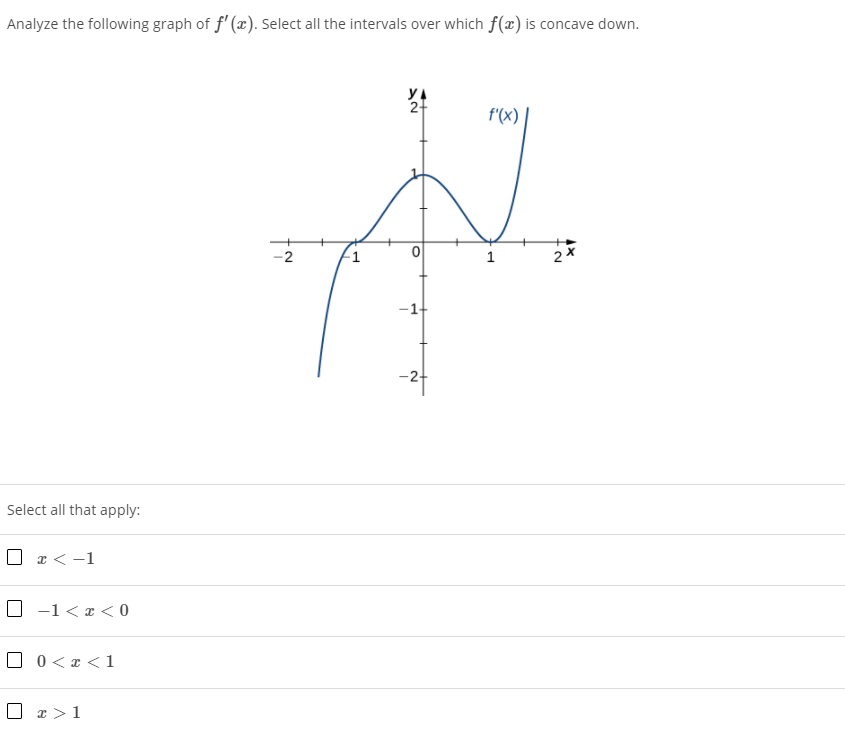 Solved Analyze the following graph of f'(2). Select all the | Chegg.com