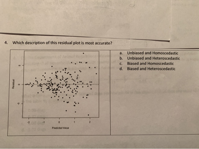 Solved Which description of this residual plot is most | Chegg.com