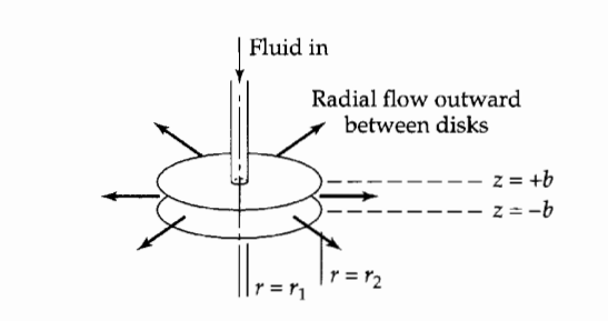 Fluid in Radial flow outward between disks - 2 = +b - | Chegg.com