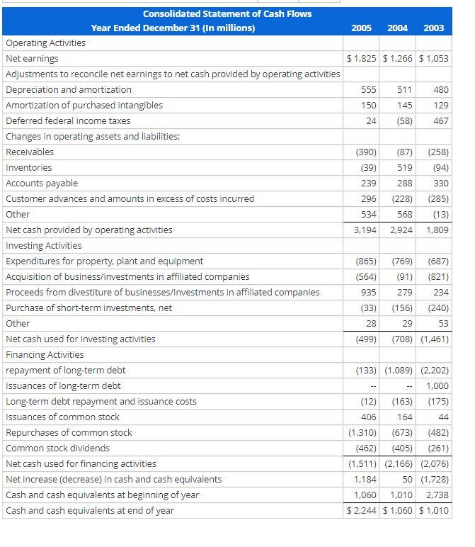 Solved Balance sheets and income statements for Lockheed | Chegg.com