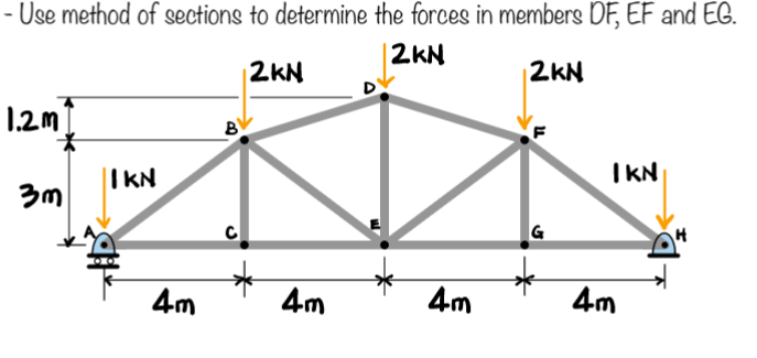Solved - Use method of sections to determine the forces in | Chegg.com