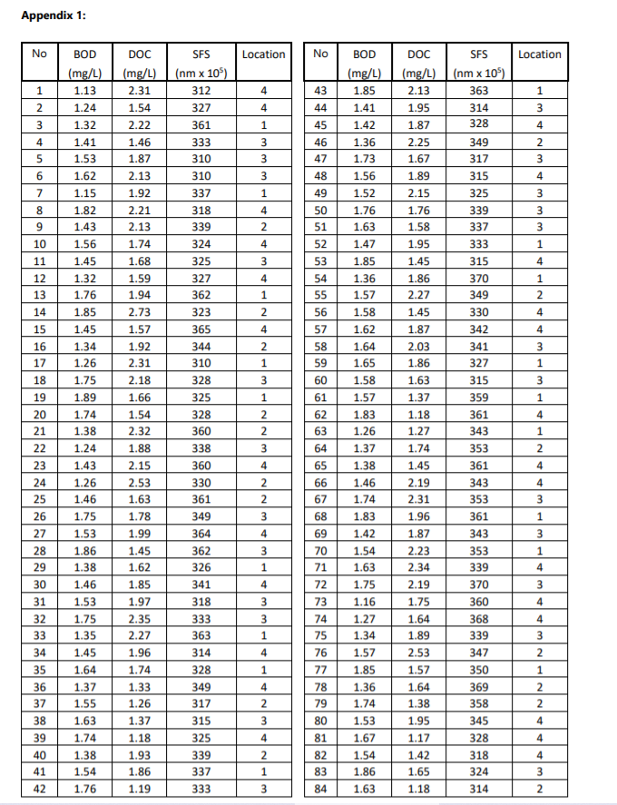 a. Biochemical oxygen demand (BOD) is the amount of | Chegg.com