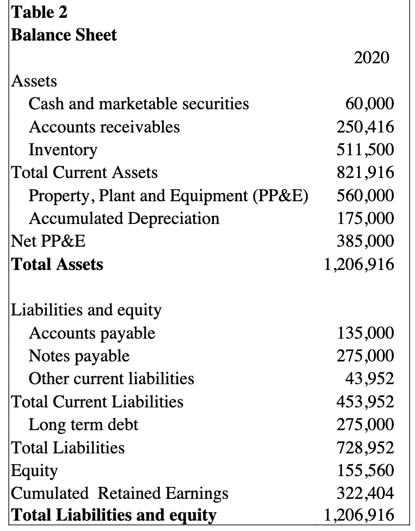 Solved Table 1 Income Statement 2020 4,700,000 Sales Cost of | Chegg.com