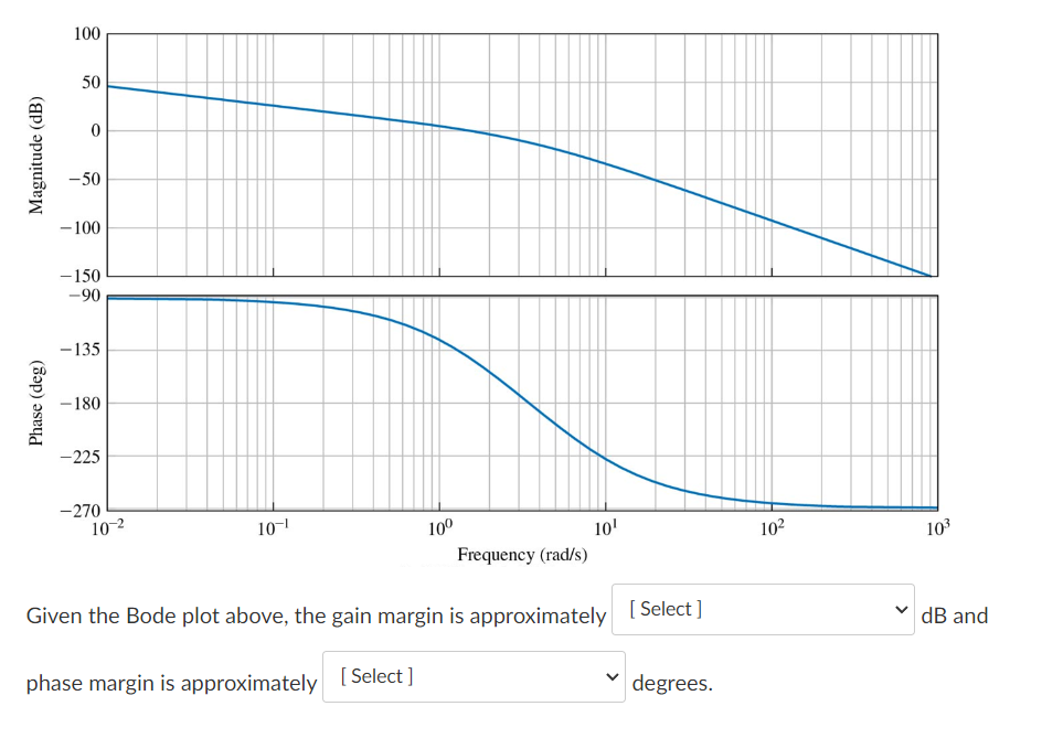 Solved Given the Bode plot above, the gain margin is | Chegg.com