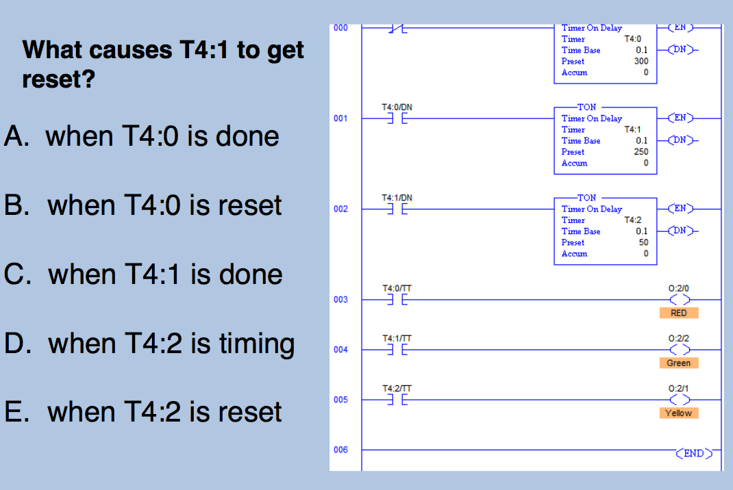 Solved 000 What causes T4:1 to get reset? Timer On Delay | Chegg.com