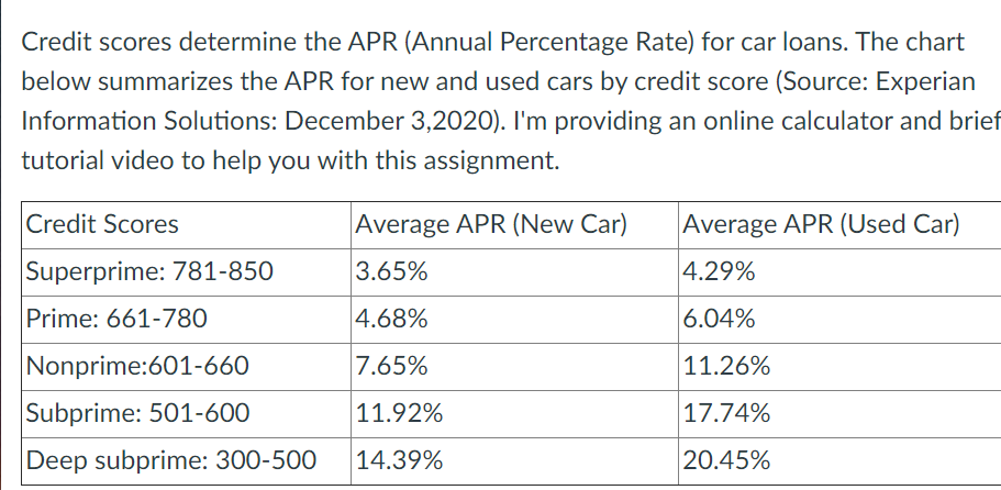 Solved Credit scores determine the APR (Annual Percentage | Chegg.com