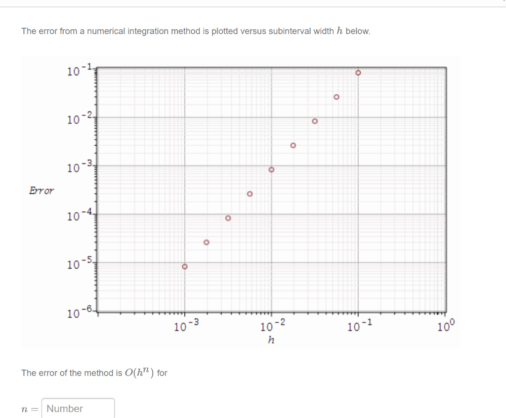 Solved The error from a numerical integration method is | Chegg.com