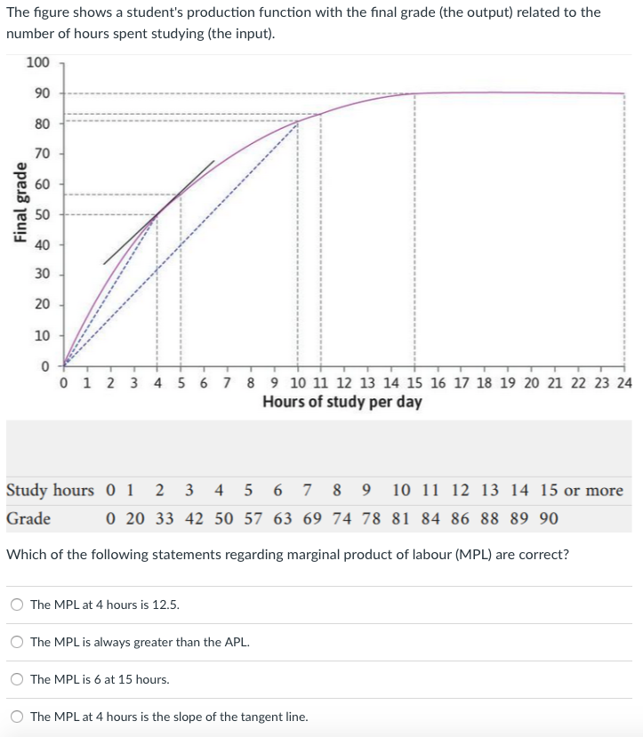 Solved The figure shows a student's production function with | Chegg.com