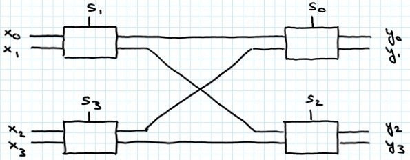 2x2 crossbar switch with selectors | Chegg.com