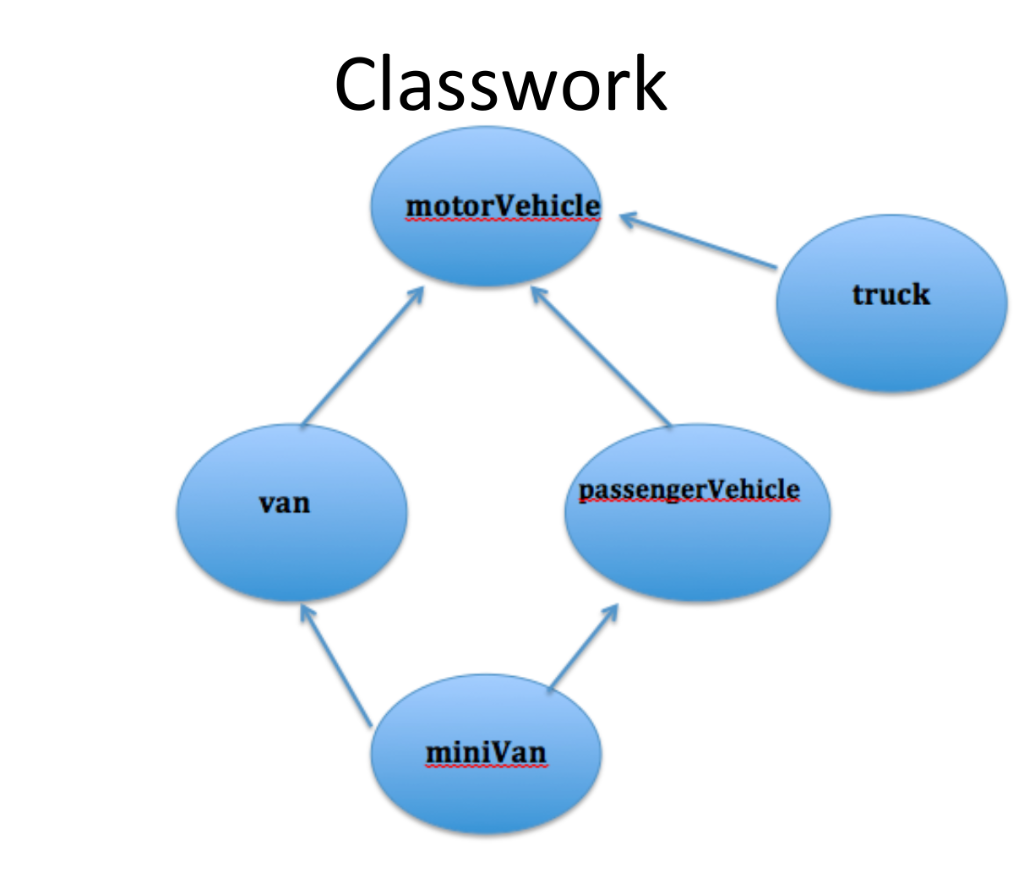 Solved Classwork motorVehicle truck van passengerVehicle | Chegg.com