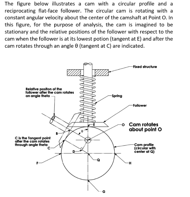 The figure below illustrates a cam with a circular | Chegg.com
