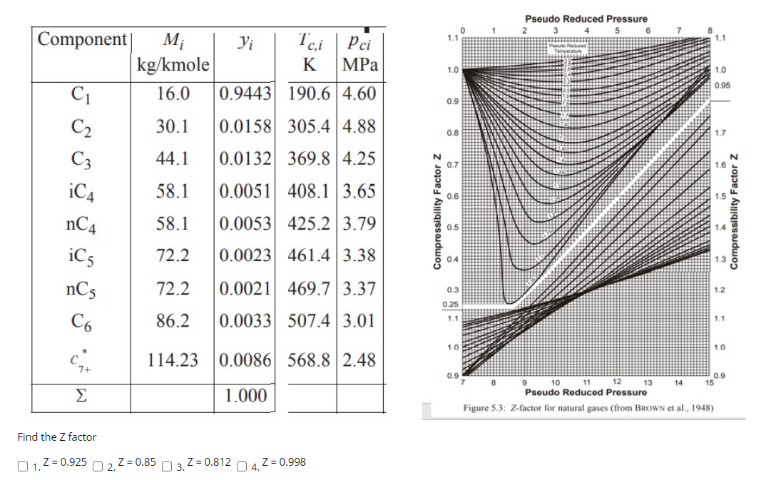 Solved Pseudo Reduced Pressure 2 5 6 1.1 Yi Tci Pci K MPa | Chegg.com