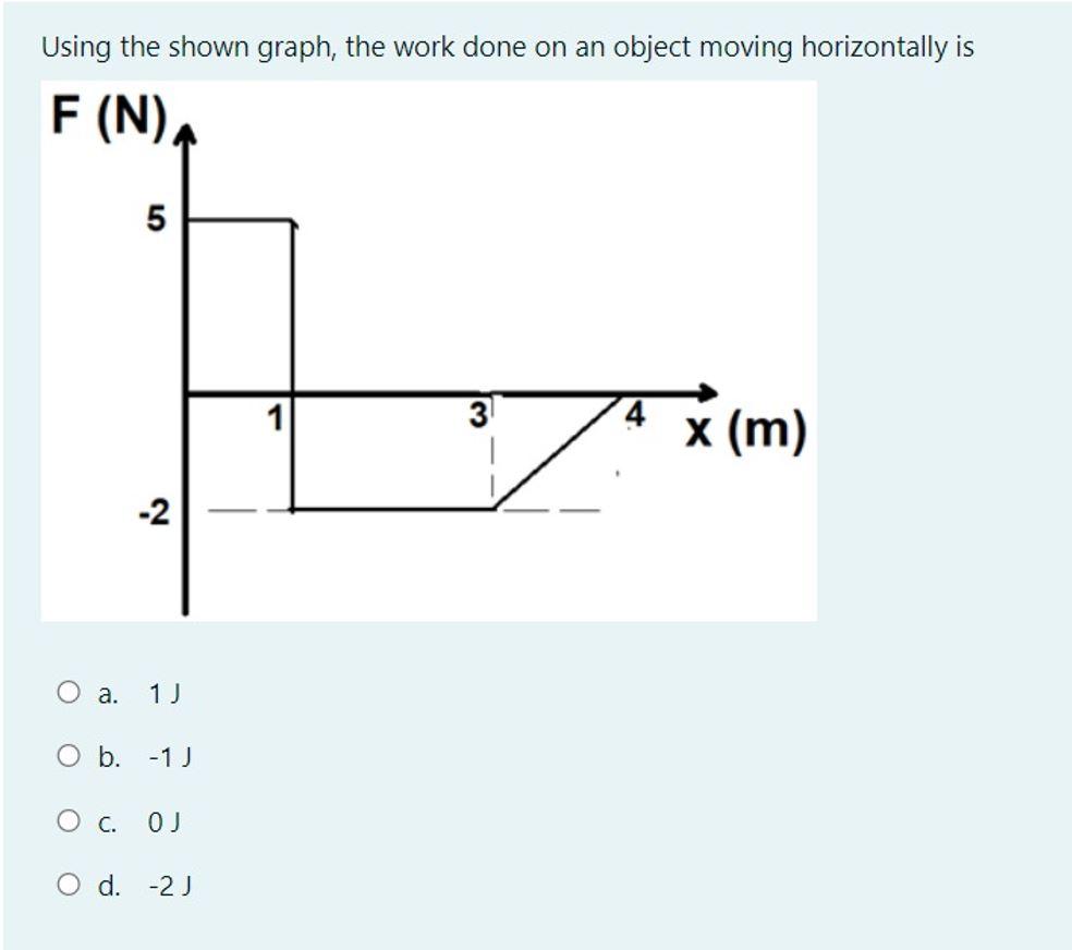 Solved Using the shown graph, the work done on an object | Chegg.com