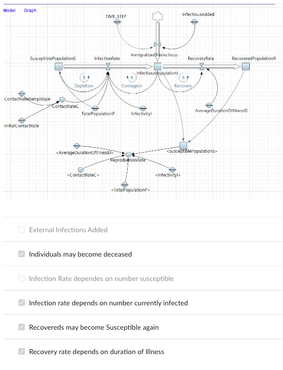 Solved Consider the modified SIR model depicted in this | Chegg.com