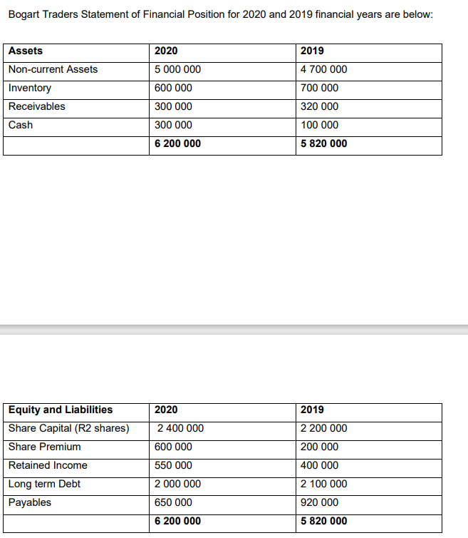 Solved Bogart Traders Statement of Financial Position for | Chegg.com